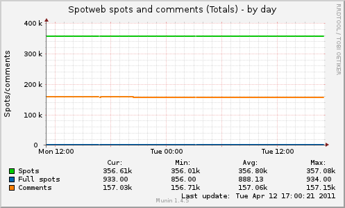 SpotWeb - Webbased Spotnet - Internet en hosting - GoT